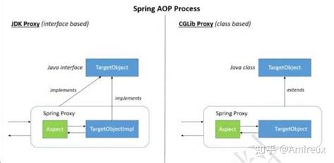 Java每日一题之什么是aop还有哪些实现方式? 知乎 Java每日一题之什么是aop还有哪些实现方式? 知乎