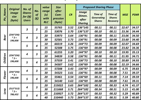 Table 1 From Enhancing Shamirs Secret Sharing Using Gaussian