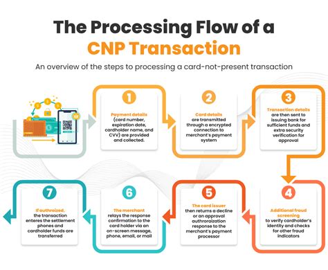 Card Not Present Transaction Explained