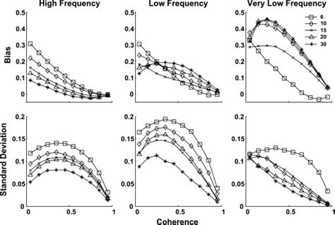 Bias And Standard Deviation Vs Coherence Plots Of The Simulated Download Scientific Diagram