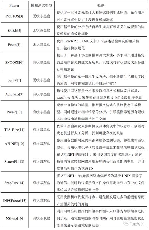 Nsfuzz Towards Efficient And State Aware Network Service Fuzzing