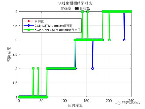 【故障诊断】基于开普勒算法优化注意力机制的卷积神经网络结合长短记忆神经网络koa Cnn Lstm Attention实现故障诊断附