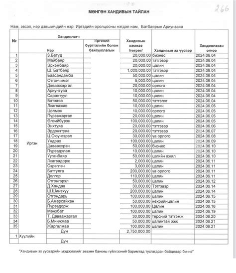 Ariunzaya Batbayar УИХ ын сонгуульд нэр дэвшихдээ 2 750 000 төгрөгний