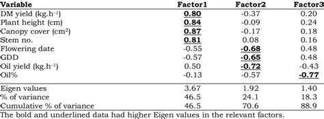 Factor Matrix After Varimax Rotation And Total Variance Explained For