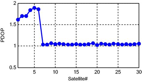 Average Pdop Of Each Satellite Over Different Visibility Periods