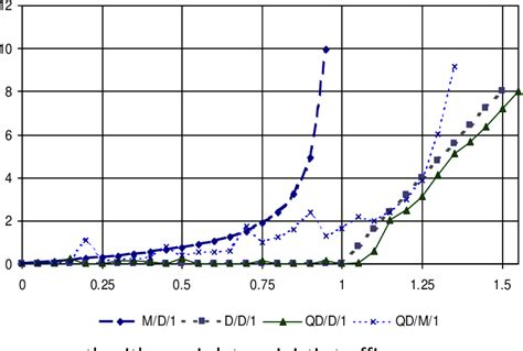 Figure 1 From Features Of Processing Various Self Similar Traffic Of