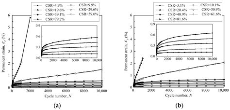 A New Approach For Classifying The Permanent Deformation Properties Of Granular Materials Under