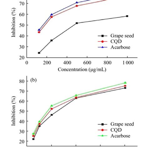Graph Represents Anti Diabetic Activity In Terms Of Inhibition Of Download Scientific Diagram