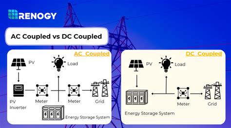 Ac Coupling Vs Dc Coupling Whats The Difference Renogy United States Ac Coupling Vs Dc Coupling Whats The Difference Renogy United States