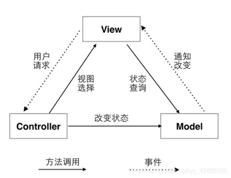Mvc框架的dao层，service层与controller层dao属于mvc哪一层 Csdn博客