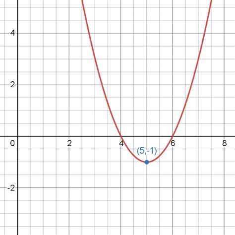Sketch The Following Quadratic Functions Showing Clearly Wh Quizlet