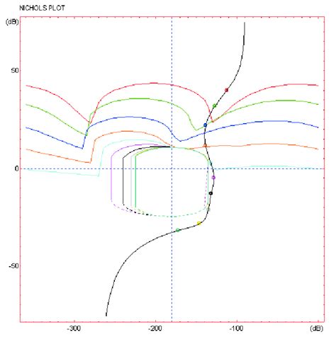 Qft Bound And Loop Shaping Example Download Scientific Diagram