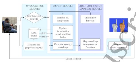 New Paper Progressive Unsupervised Control Of Myoelectric Upper Limbs The Assistive