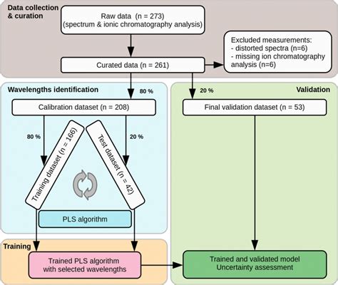 model development workflow and data management schematic download