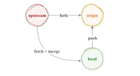 Git 实践案例 合并多个分散的 Commit 节点 · Home