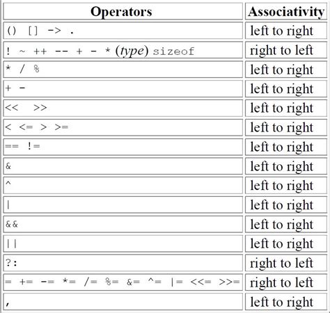 C Unary Operators And Or Stack Overflow