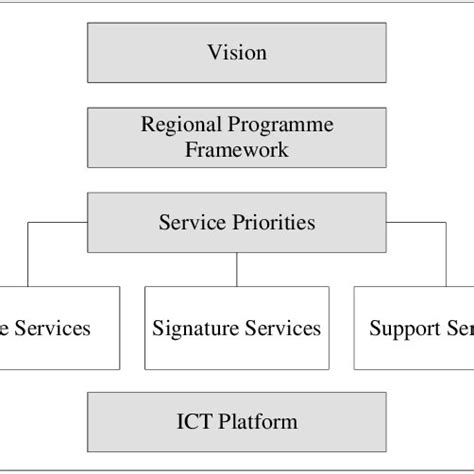 ICT Services Framework Download Scientific Diagram