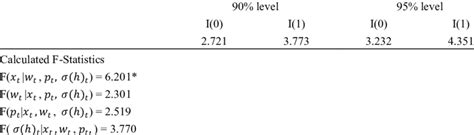Cointegration Test Results F Statistics For Cointegration Relationship Download Scientific