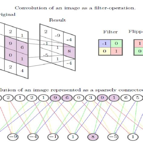 9 an example showing how convolution of an image works for both