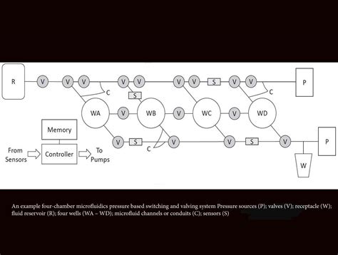 Microfluidics Pressure Based Switching And Valving Array T2 Portal