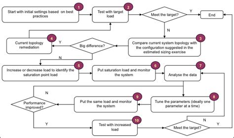 How To Design An Ibm Bpm Solution Ibm Redbooks