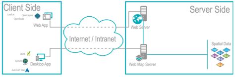 Server And Client Side Model Standard Download Scientific Diagram