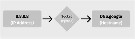 4 Ways To Get Hostname Using Python Python Pool 4 Ways To Get Hostname Using Python Python Pool