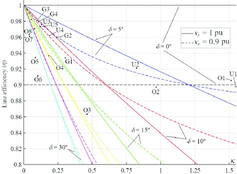 Line Efficiency As A Function Of κ And δ For Two Values Of V R