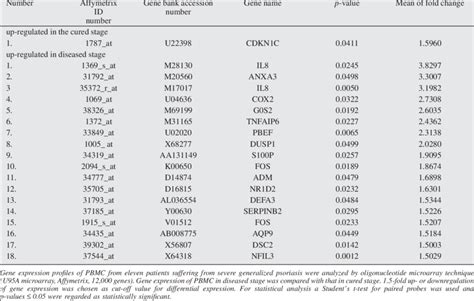 description of differentially expressed genes in microarray analyses
