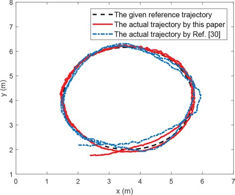 Comparative Results Of The Tracking Trajectory Download Scientific