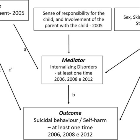 Theoretical Model Note A Exposure Effect— Mediator B Mediator