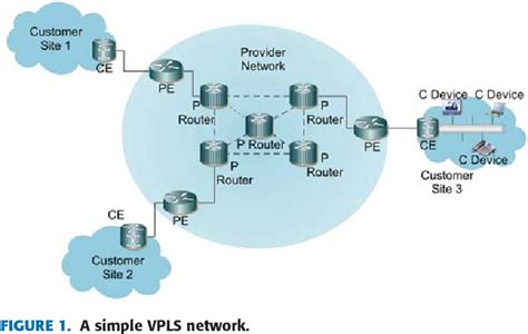 Figure 1 From Secure Hierarchical Vpls Architecture For Provider