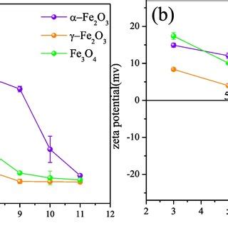XRD patterns of a Fe O b α Fe O c γ Fe O The standard patterns of Download Scientific