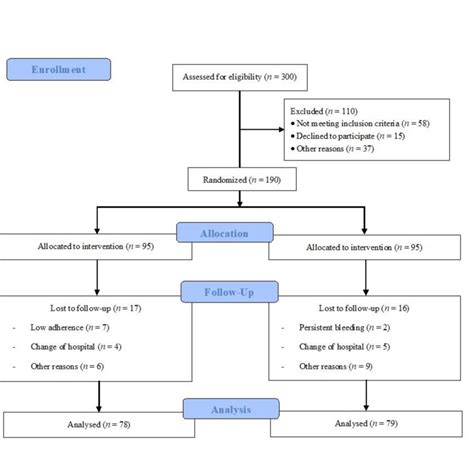 Study Population Flowchart Download Scientific Diagram