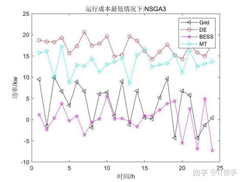 五种多目标优化算法NSDBONSGA MOGWONSWOAMOPSO求解微电网多目标优化调度MATLAB代码 知乎