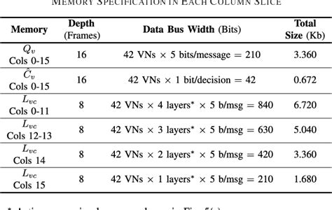 Table Iii From A Multi Gbs Frame Interleaved Ldpc Decoder With Path