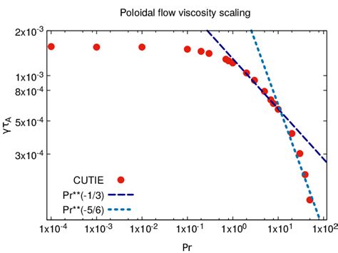 Linear Viscosity Scaling With Poloidal Flow For The M1n1 Mode At S Download Scientific