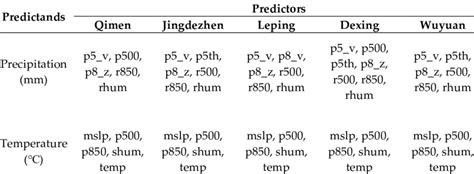 Selected Predictors For Different Predictands Of The Five Download