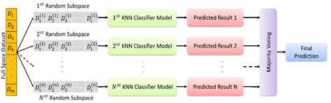 A Novel Approach To Recognition Of Alzheimers And Parkinsons Diseases Random Subspace