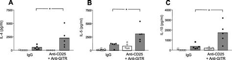 Anti Cd25 And Anti Gitr Treatment Enhances Immune Responsiveness Il 4 Download Scientific