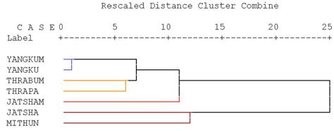 Dendrogram Clustering Among Seven Populations Download Scientific Diagram