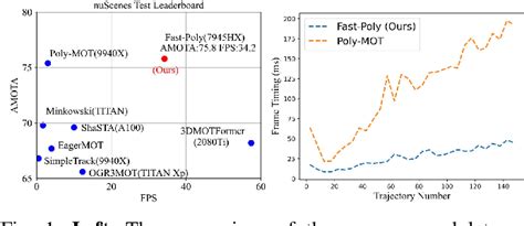 Fast Poly A Fast Polyhedral Framework For 3d Multi Object Tracking