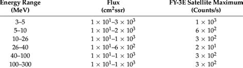 estimation of maximum count rate for high energy proton probes