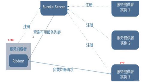 【springcloud alibaba微服务分布式架构 spring cloud】之学习笔记（四）ribbon的使用 微服务中ribbon怎么使用 csdn博客