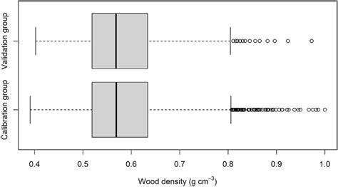 Boxplot Of Wood Density Values For The Calibration And Validation Data