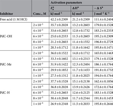 Activation Parameters For The Corrosion Of Carbon Steel In The Absence
