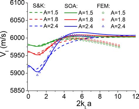Color Online Phase Velocity Ms À1 Versus Normalized Propagation Download Scientific