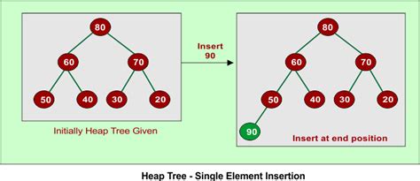 Heap Insert Time Complexity Cs Taleem