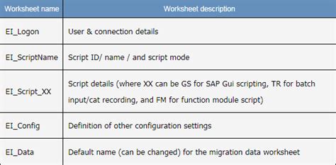 Easy Excel To SAP Data Migration Using EasyInput