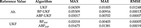 Criteria For The Soc Estimation Results Under Hppc Working Conditions